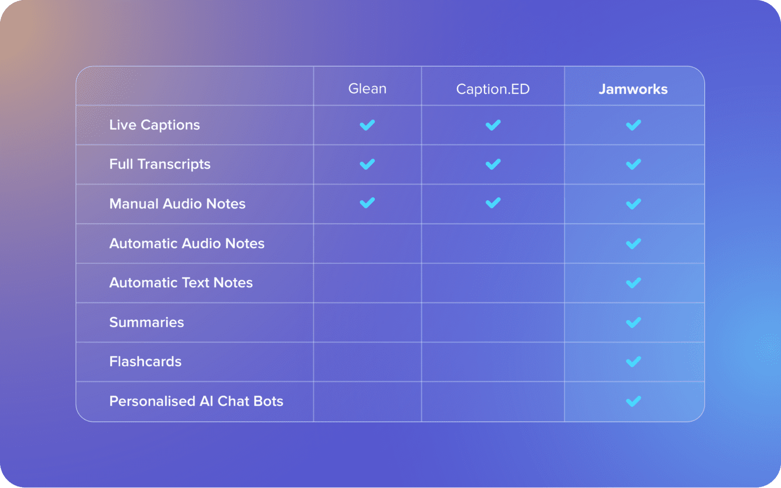 Jamworks vs Genio (formerly Glean) DSA Note Taking Comparison